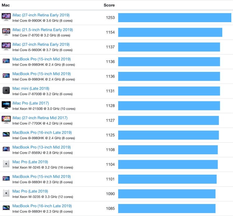 Benchmarks for the new Mac Pro reveal some models have similar ...